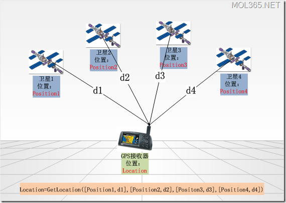 全球导航卫星系统（GNSS，含GPS、北斗、GLONASS、伽利略等系统）定位的原理是什么？ - 知乎