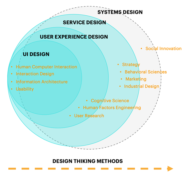 服务设计 (Service Design) 与用户体验设计 (User Experience Design) 的区别？ - 知乎