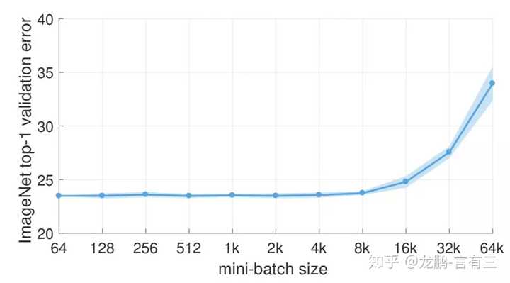 深度学习中的batch的大小对学习效果有何影响？ - 知乎