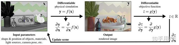 什么是可微分渲染（differentiable rendering）？ - 知乎