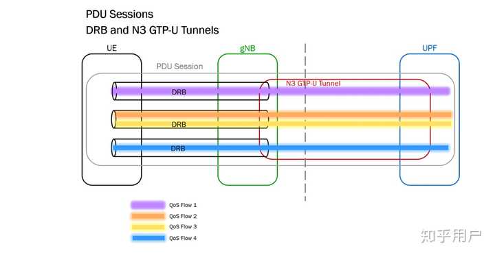 关于5G用户面中N3口（RAN到UPF）以及N9口（UPF之间）GTP隧道的应用原理和意义？ - 知乎