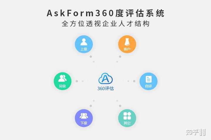 360度测评的分数有什么含义？ - 知乎