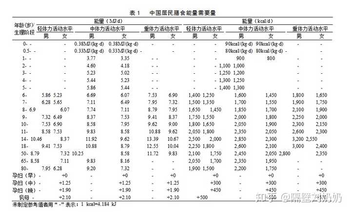 人体一天各营养成分标准摄入值？ 知乎