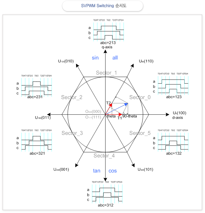 SVPWM和矢量控制是一回事吗？ - 知乎