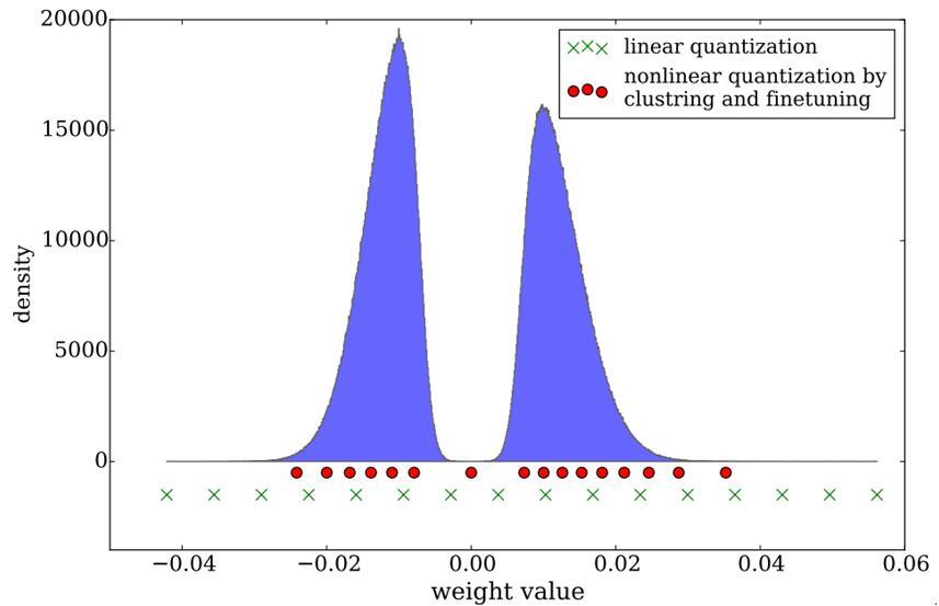 神经网络压缩：Deep Compression - 知乎