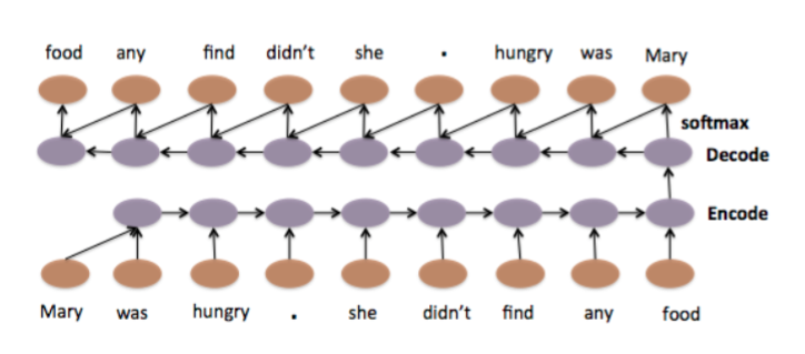 A Hierarchical Neural Autoencoder for Paragraphs and Documents - 知乎
