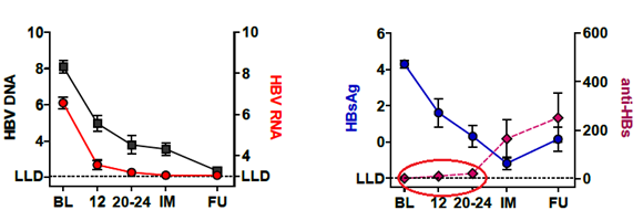 慢乙肝治疗新动向：REP 2139-Ca - 知乎