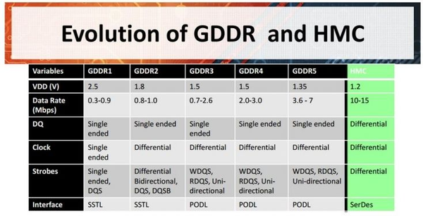 为了讲清楚GDDR5X，我们把DRAM技术的演进翻了个遍 - 知乎