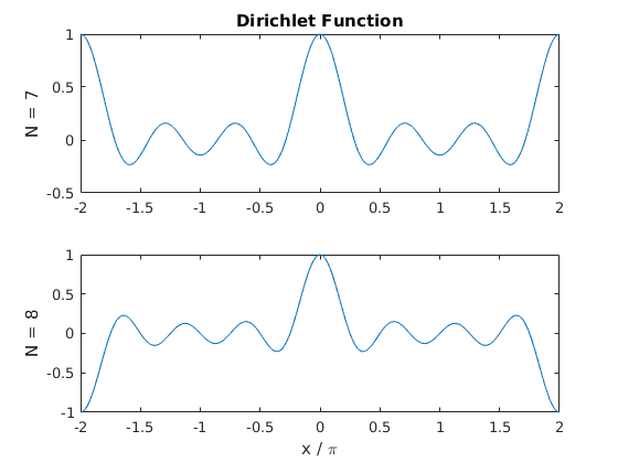 sinc函数与Dirichlet核有什么区别与联系？ - 知乎