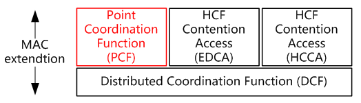 802.11协议精读4：PCF工作模式 - 知乎