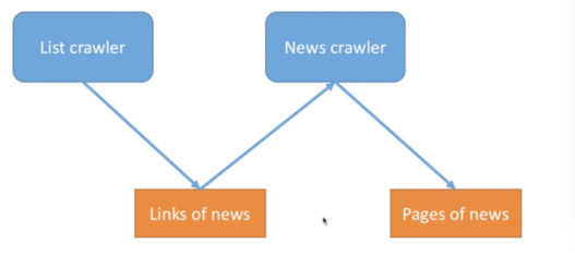 硅谷之路44：如何设计Crawler（一） - 知乎