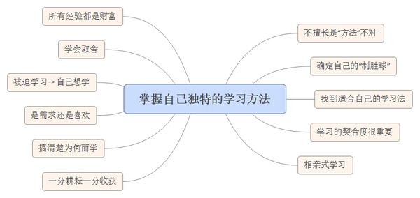 如何找到适合自己的学习方法？ - 知乎