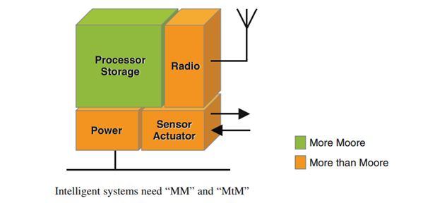 摩尔定律何去何从之二：More Moore or More Than Moore? - 知乎