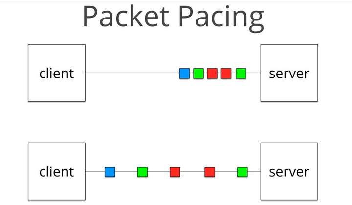 tcp pacing && bbr_tcp pacing是什么-CSDN博客