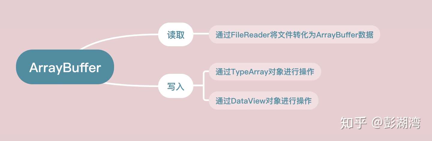 聊聊JS的二进制家族：Blob、ArrayBuffer和Buffer_js bufferarray-CSDN博客