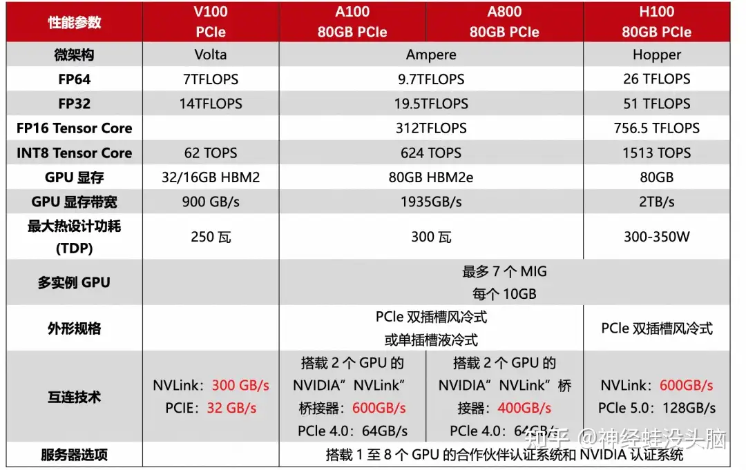 2024年一文看懂B100、H200、L40S、A100、A800、H100、H800、V100 - 脉脉