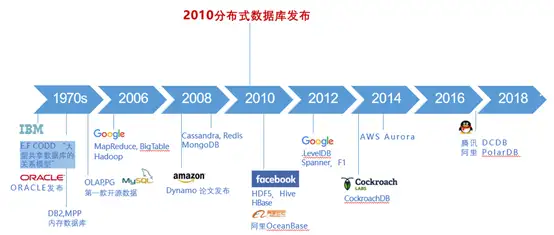 分布式数据库技术之路未来如何发展？ - 墨天轮