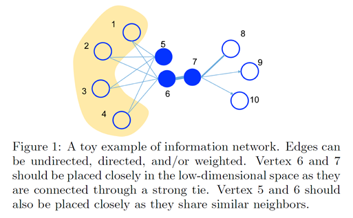 不同graph Embedding表示方法的区别和效果line算法模型在进行图embedding时的优缺点 Csdn博客 9062
