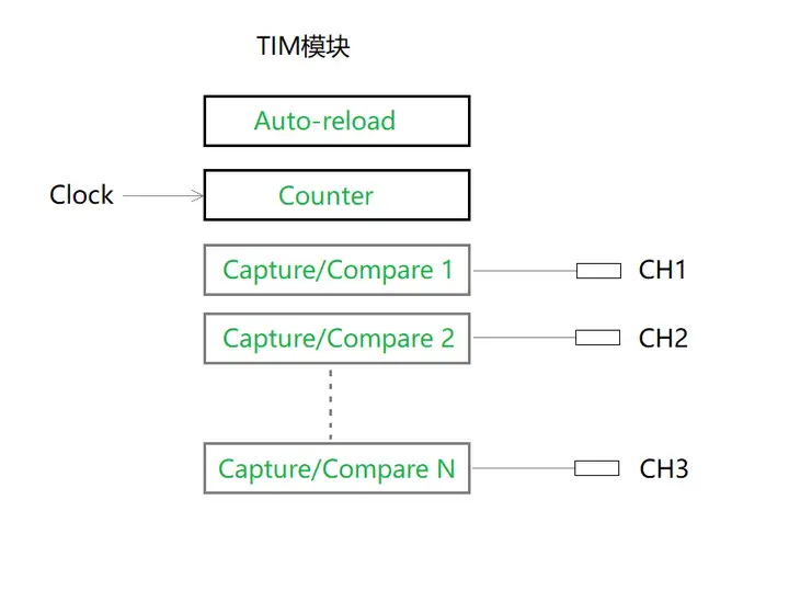 STM32F0单片机 PWM + ADC 控制有刷电机-电子工程世界