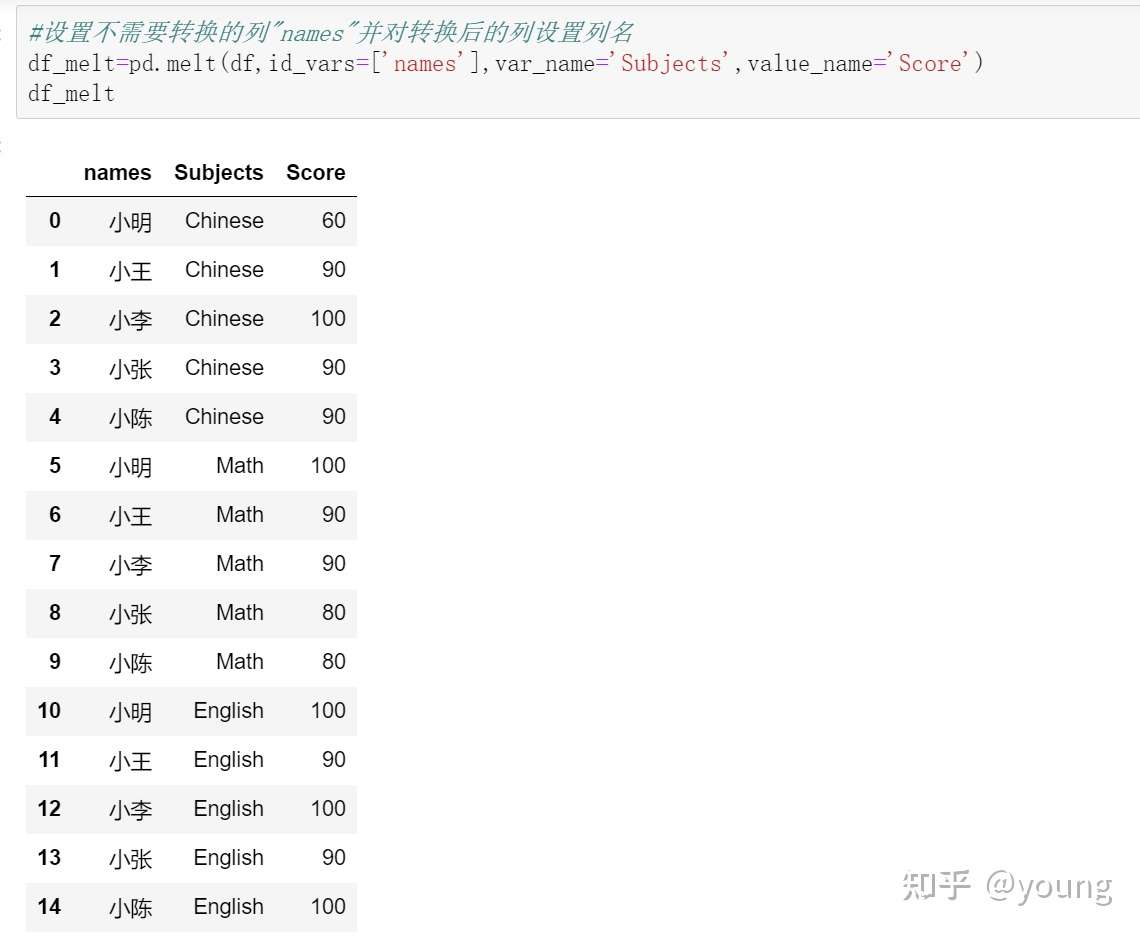 Pandas实战系列:一行代码轻松实现“逆透视”weixin46020540的博客 Csdn博客