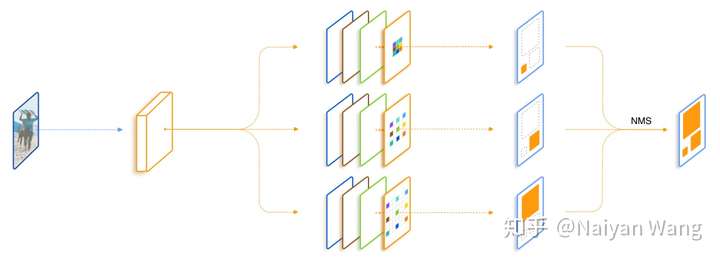 TridentNet：处理目标检测中尺度变化新思路(Scale-Aware Trident Networks for Object Detection)-CSDN博客