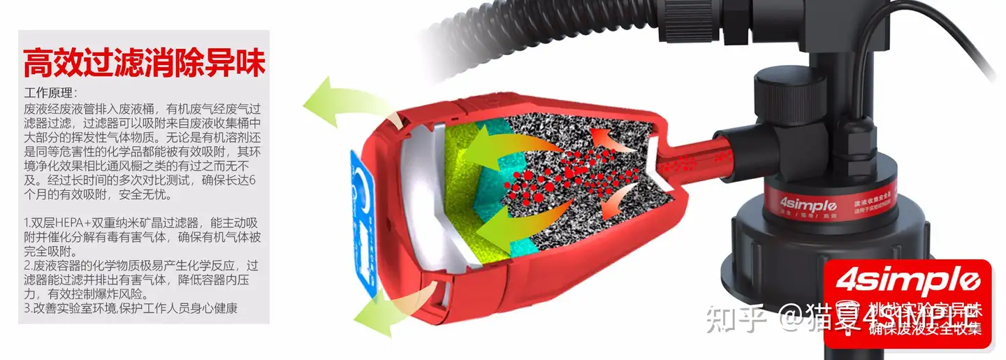 4simple废液安全收集课堂：废液收集中用到的活性炭过滤器吸附原理-上海滤启科技有限公司4simple废液收集系统