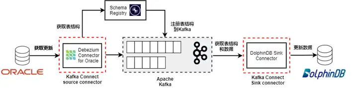 Debezium+Kafka：Oracle 11g 数据实时同步至 DolphinDB 解决方案 - OSCHINA - 中文开源技术交流社区