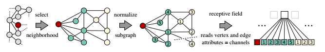 读《如何理解 Graph Convolutional Network（GCN）？》_in recent research, graph convolutional network (g-CSDN博客