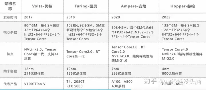 2024年一文看懂B100、H200、L40S、A100、A800、H100、H800、V100 - 脉脉