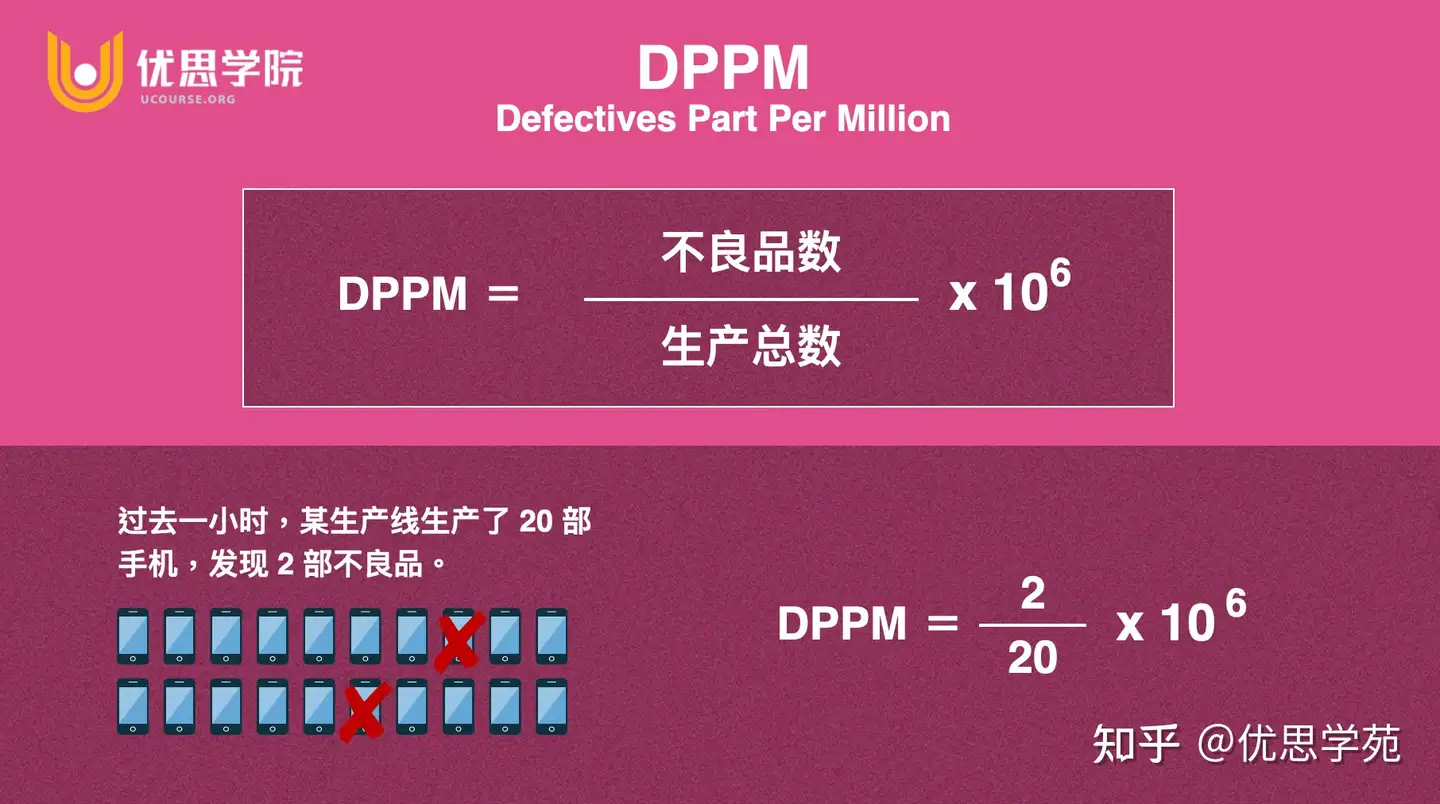 优思学院｜质量工程师不可不知的度量指标：DPU、PPM、DPMO、DPO、RTY - 脉脉