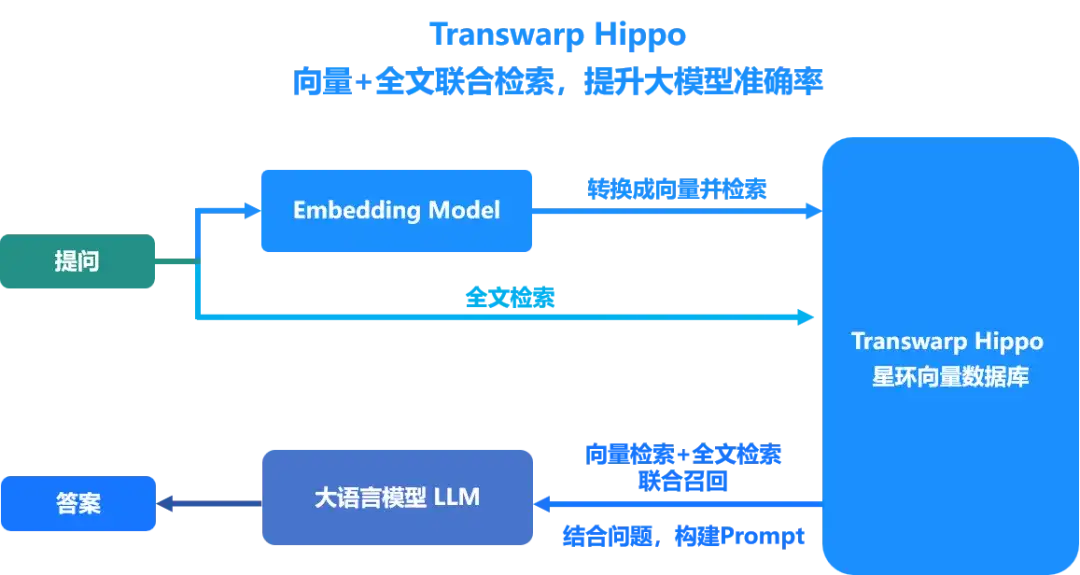 Transwarp Hippo | 一库搞定向量+全文联合检索，提升大模型准确率！_ITPUB博客