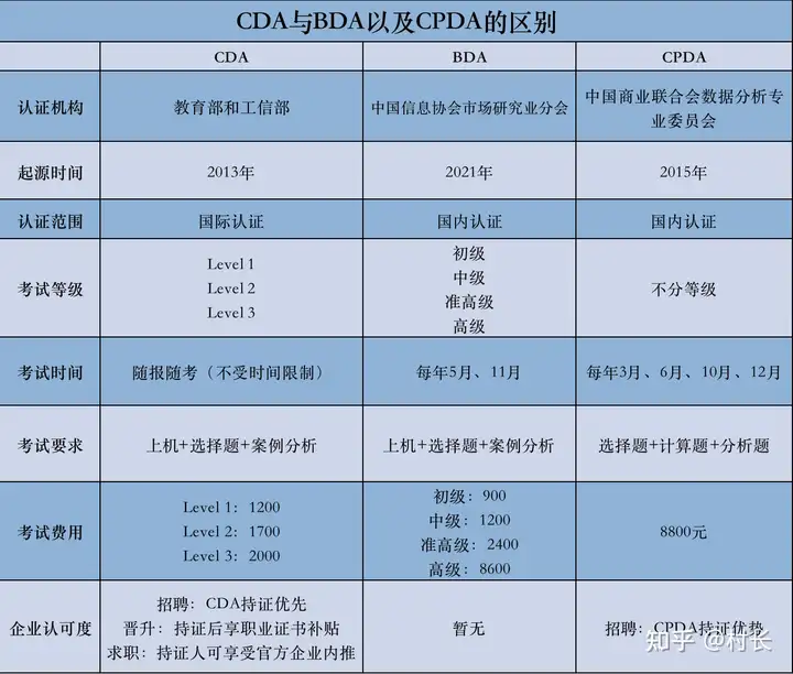 数据分析师有好几个方向（BDA CDA CPDA），就业更推荐选哪个？（本文含有详细对比介绍）_专业解读_资讯_中招网_中招考生服务平台_非官方报名平台
