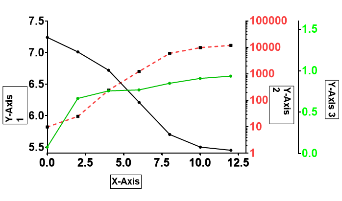 GraphPad Prism 绘图教程 | 如何画两个X轴或三个Y轴？ - 经管之家