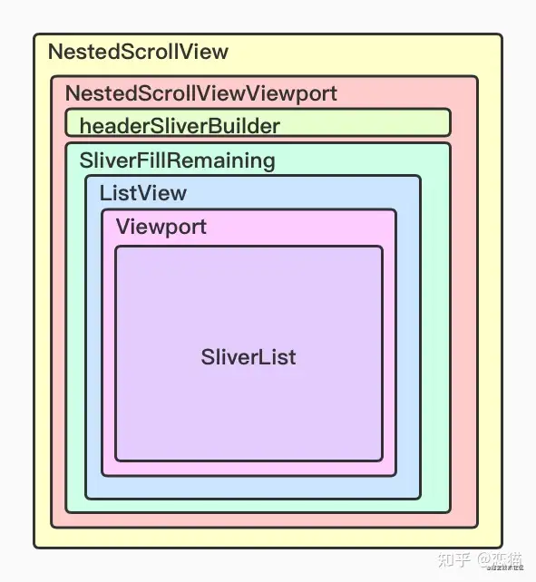 不一样角度带你了解 Flutter 中的滑动列表实现 Sundaysflutter 博客园