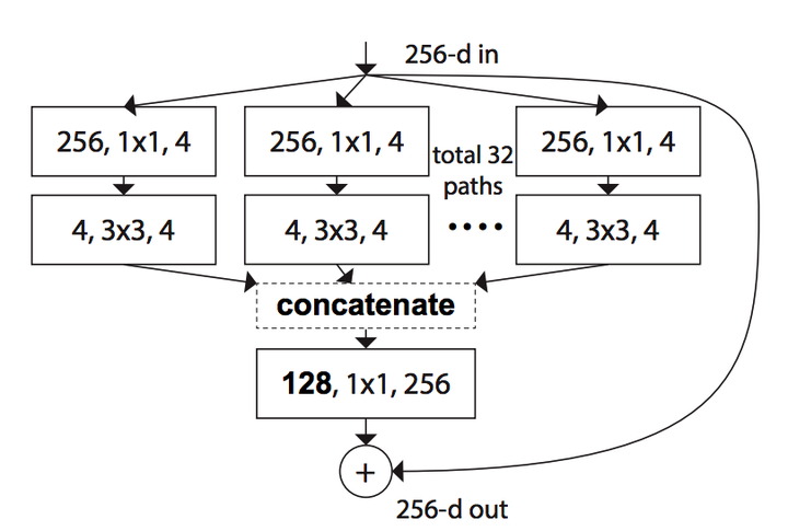 ResNext与Xception——对模型的新思考-CSDN博客