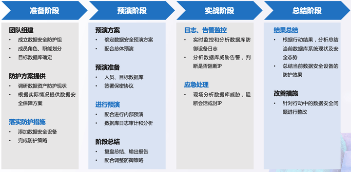 HW-2020｜数据安全攻防演练作战指南 - FreeBuf网络安全行业门户
