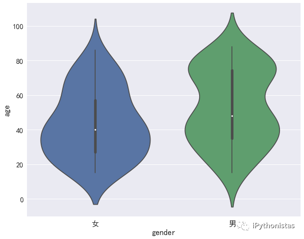 Seaborn入门系列三——boxplot和violinplotthere Must Be Exactly Two Hue Levels To Use `split Csdn博客