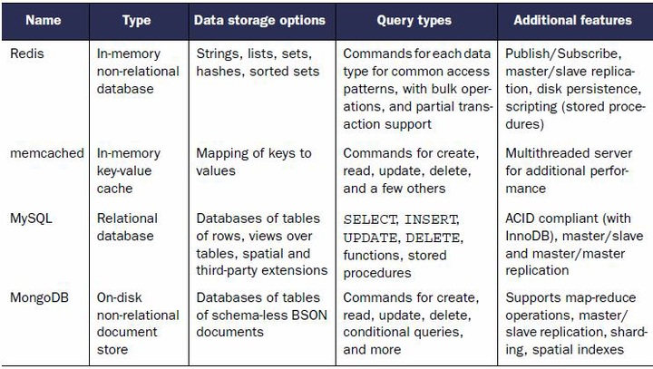Memcached与Redis比较之1（转）-CSDN博客
