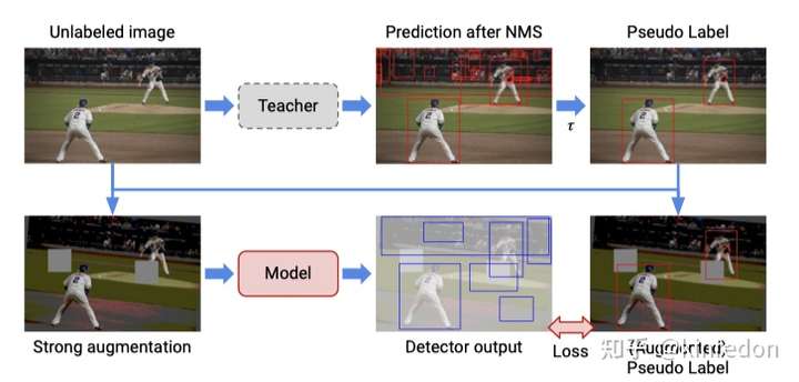 半监督目标检测（Semi-Supervised Object Detection，SSOD）相关方法介绍 - 智源社区