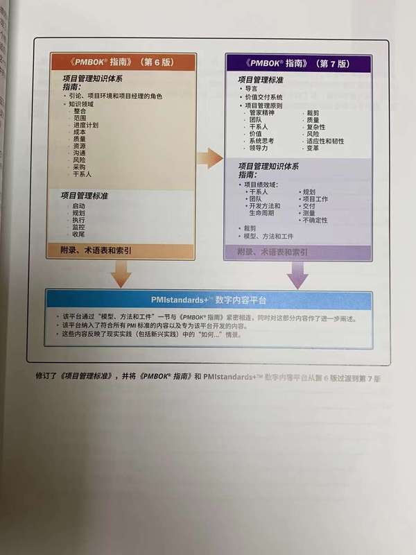 合格的PM 的想法: 聊聊PMBOK第七版细节 | PMBOK第七版是颠… - 知乎