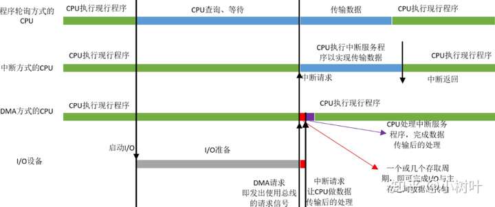 LINUX中DMA机制的实现-网络发包的ring机制_网卡(通过dma)将包拷贝到内核内存中的ring buffer源码-CSDN博客