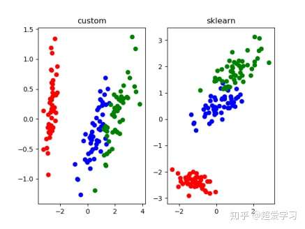 MDS(多维尺度变换)_yanta0的博客-CSDN博客_多维尺度变换