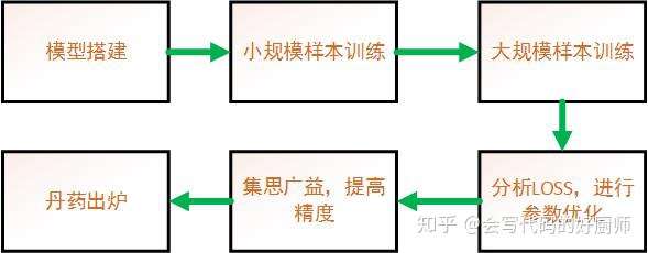 炼丹笔记六 : 调参技巧_dann 训练精度不增反降-CSDN博客
