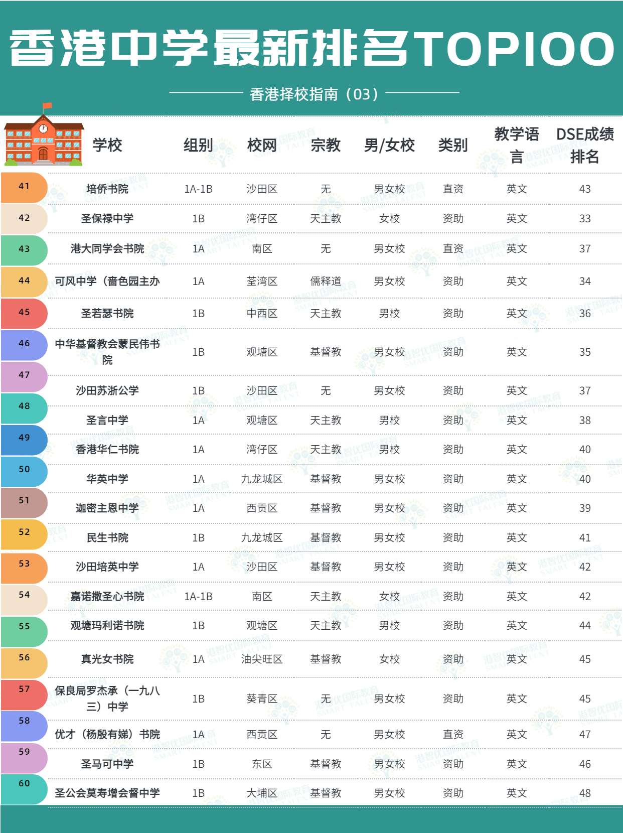 Sophie香港教育说 的想法: 全港中学排名2022，香港中学最新排名TOP1… - 知乎