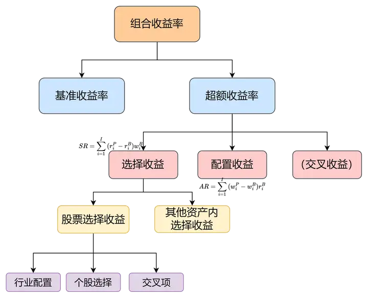 股基归因干货分享丨基于 DolphinDB 的 Brinson 绩效归因模型实践 - 脉脉
