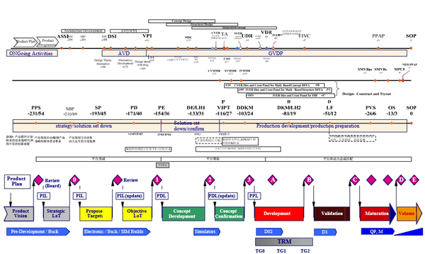汽车厂牛小伟 的想法: 上汽GVDP和大众PEP开发流程 | 上汽GVDP和… - 知乎