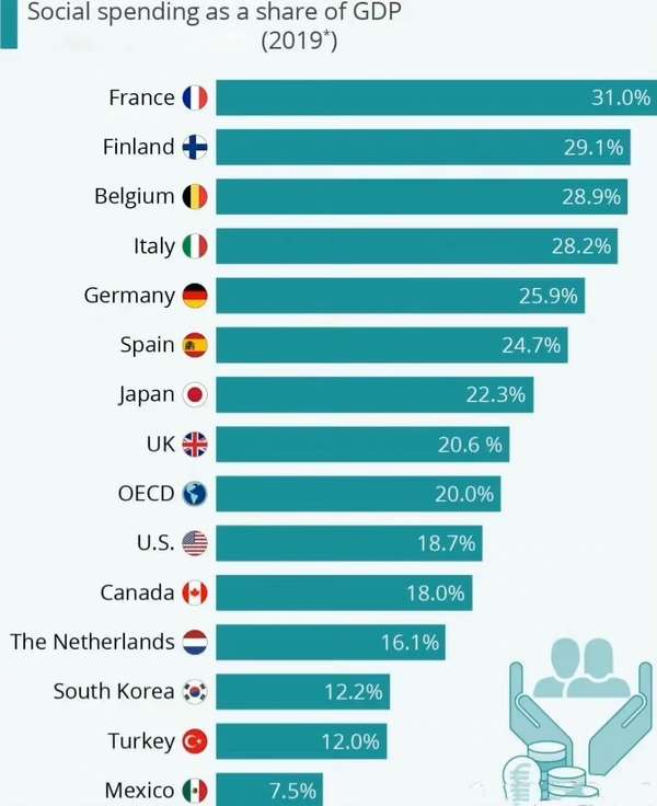 邓学平律师 的想法: #阅读# 各国社会福利开支占GDP的比例。中… - 知乎