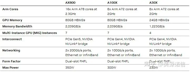 NVIDIA AX800 Delivers High-Performance 5G VRAN And AI, 43% OFF
