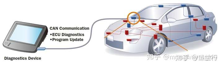一篇易懂的ECU故障诊断指南_诊断调查表 ecu-CSDN博客