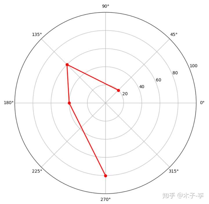 Python笔记—matplotlib雷达图matplotlibpyplot 画雷达图 Csdn博客